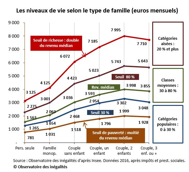 Riches, pauvres et classes moyennes : comment se situer ? Au final, le ...